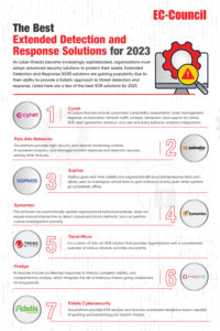 Cyber Threat Analysis and Detection - Application of Threat Intelligence