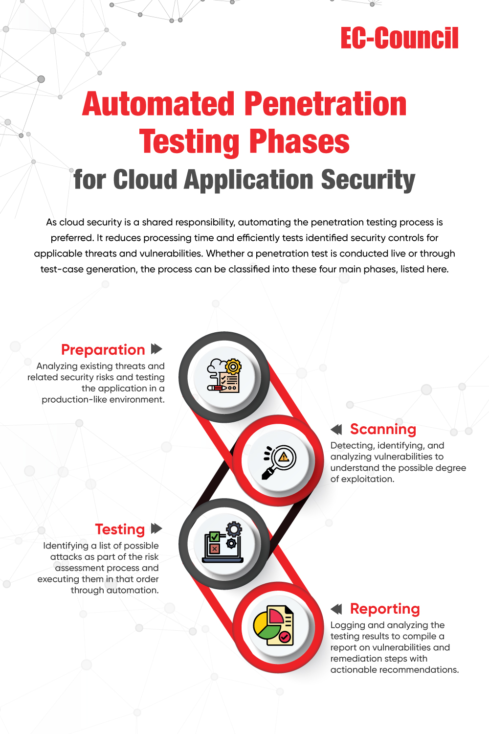 Penetration Testing for Cloud Applications