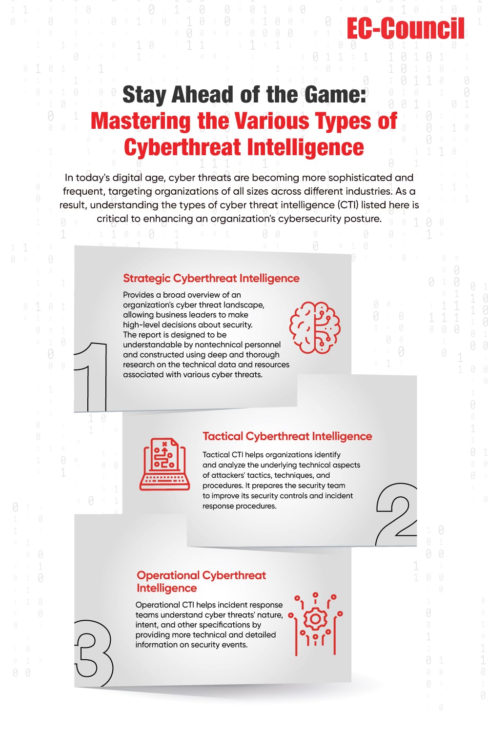Cyber Threat Intelligence Dissemination - CTIA EC-Council