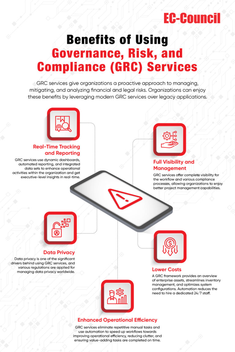 Importance of Cyber Governance Risk management and Compliance in the ...