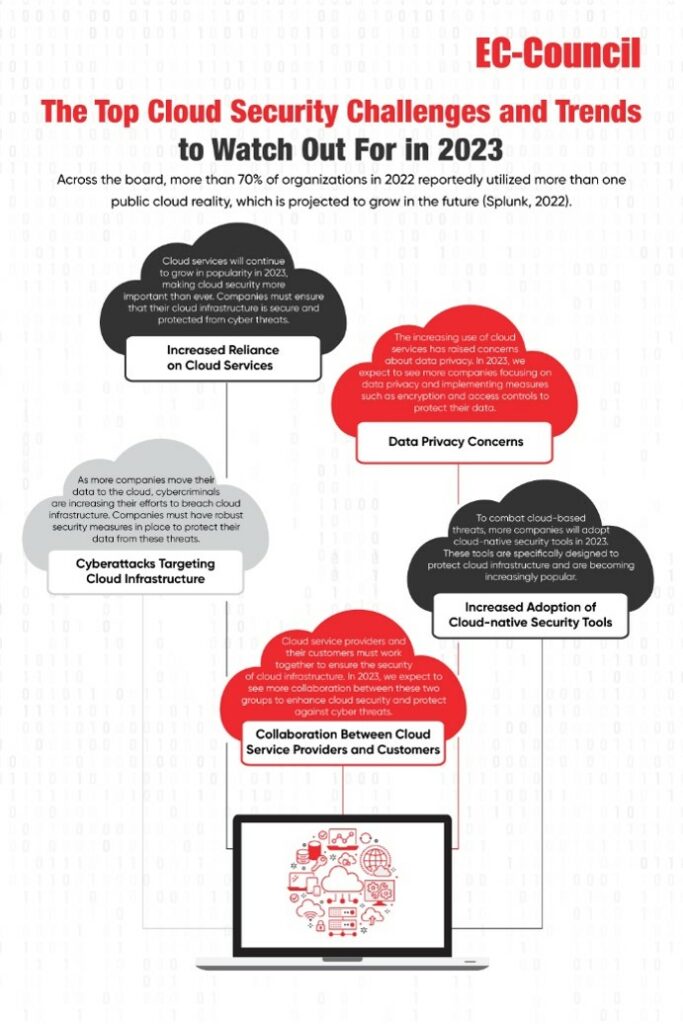 Cloud Security: A Comprehensive Survey of Challenges and Trends | EC ...