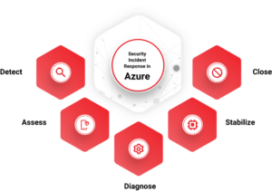 What is Cloud Security? Cloud Incident Response & Handling Guide