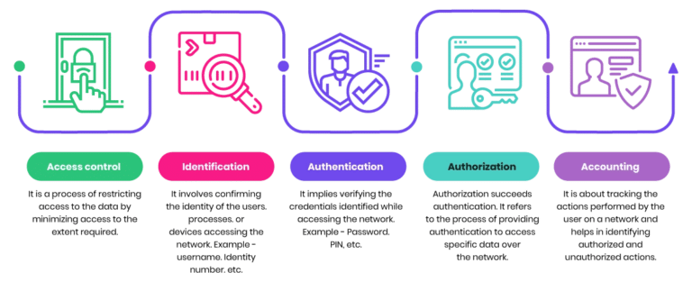 What is Network Security? Learn Benefits, Types & more | EC-Council