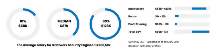 What Is Network Security? Importance, Types, Jobs & More