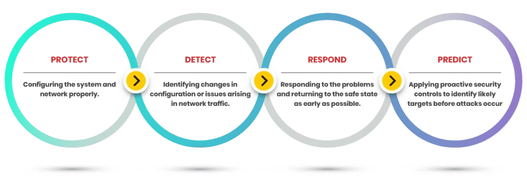 What Is Network Security? Importance, Types, Jobs & More