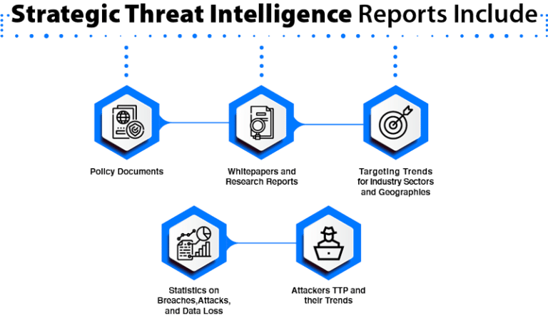 What is Cyber Threat Intelligence | CTIA | Types & Career Path