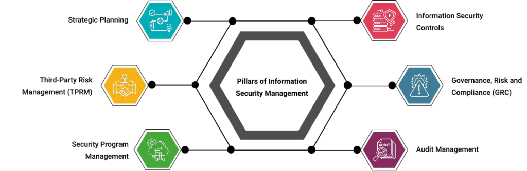 What is Information Security Management in Cybersecurity | EC-Council