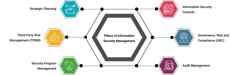 What is Information Security Management in Cybersecurity | EC-Council