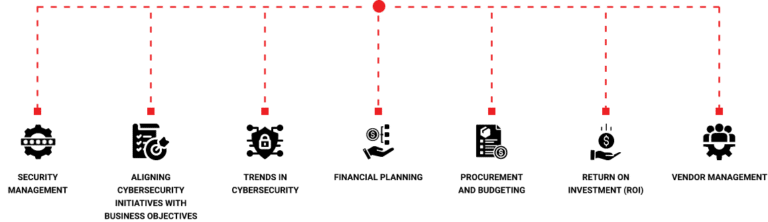 What is Information Security Management in Cybersecurity | EC-Council
