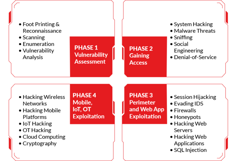 The All-New CEHv13 with New Learning Framework | EC-Council