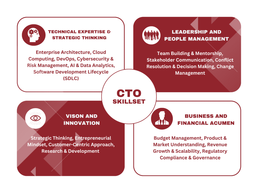 How to Become a CTO (Chief Technology Officer ) | Career Guide | EC-Council