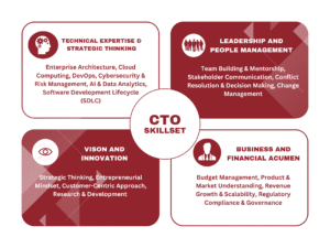 How to Become a CTO (Chief Technology Officer ) | Career Guide | EC-Council