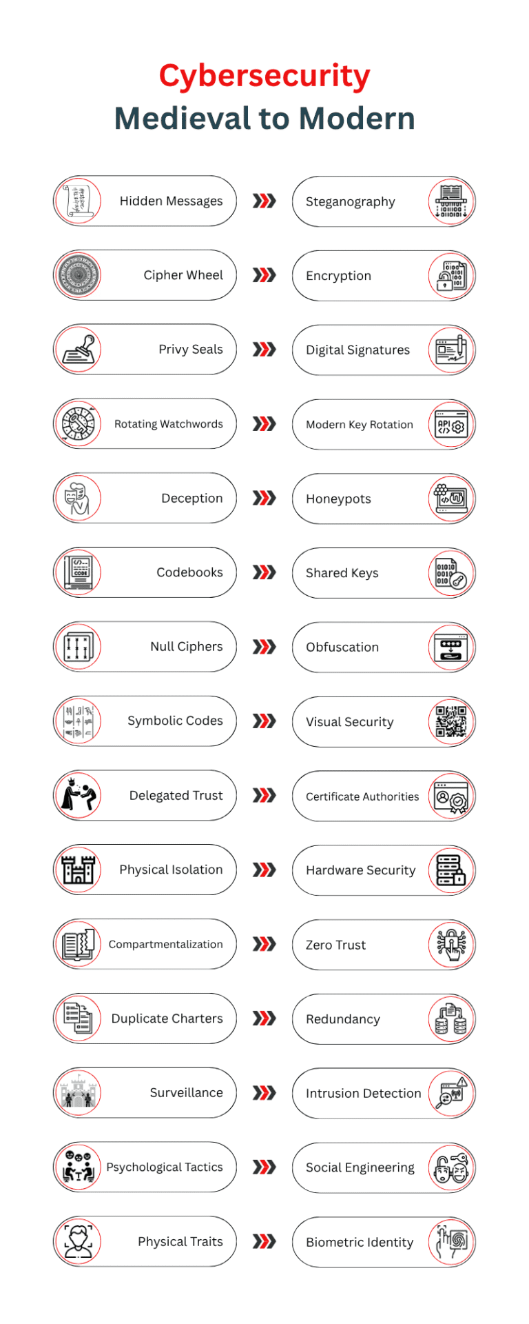 Medieval Cybersecurity: Ancient Tactics for Digital Defenses
