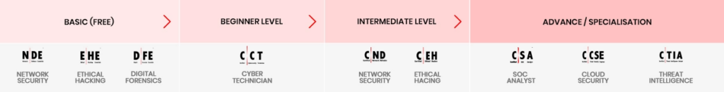 Network Defense and Operations Career Path | EC-Council