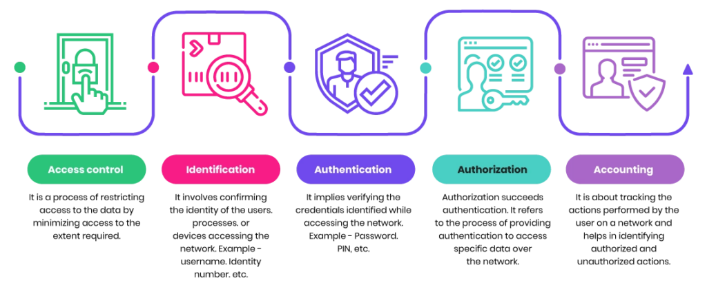 Know Cyber Network Security | How to prevent Network Attacks | Types of ...