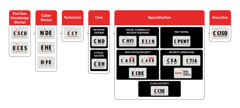 EC-Council Academia | EC-Council