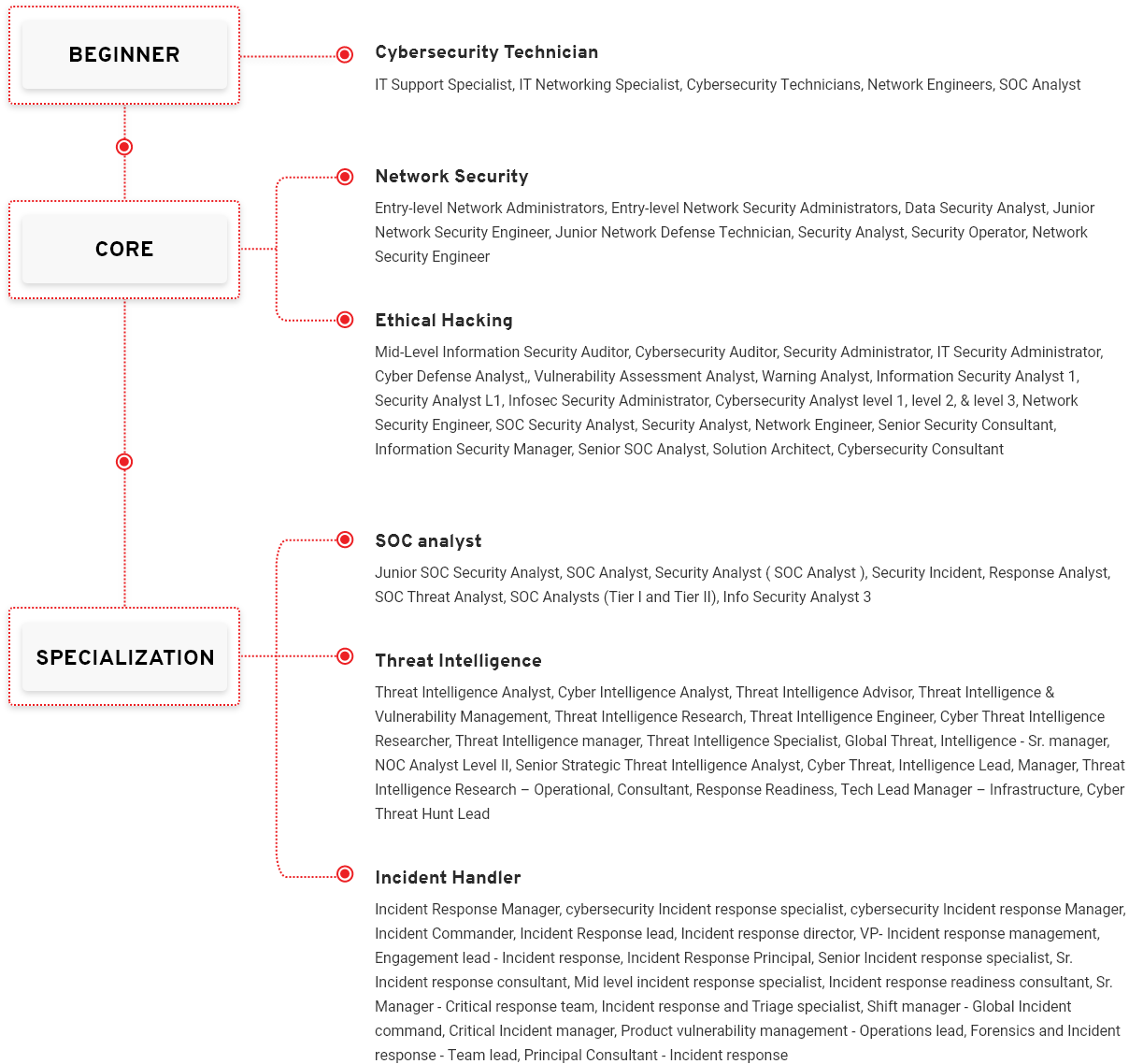 Cyber Incident Response Career Path | EC-Council