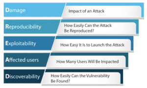 Threat Modeling in Cybersecurity | Best Threat Modeling Tools | EC-Council