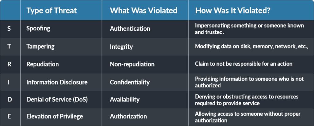 Threat Modeling in Cybersecurity | Best Threat Modeling Tools | EC-Council