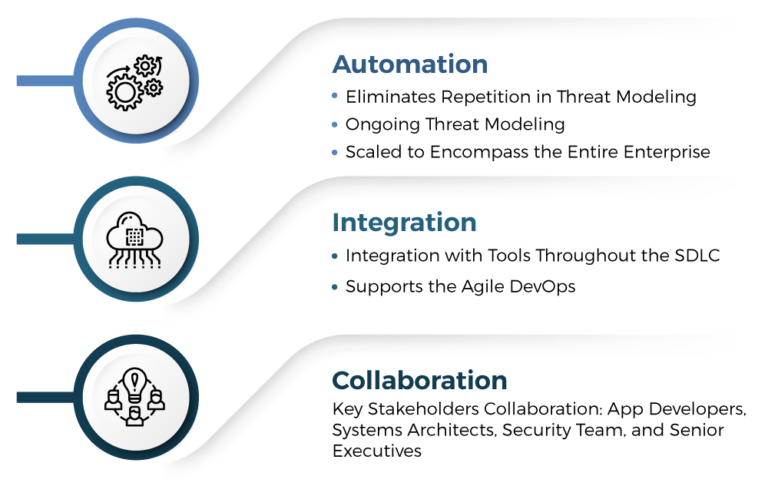 Threat Modeling in Cybersecurity | Best Threat Modeling Tools | EC-Council