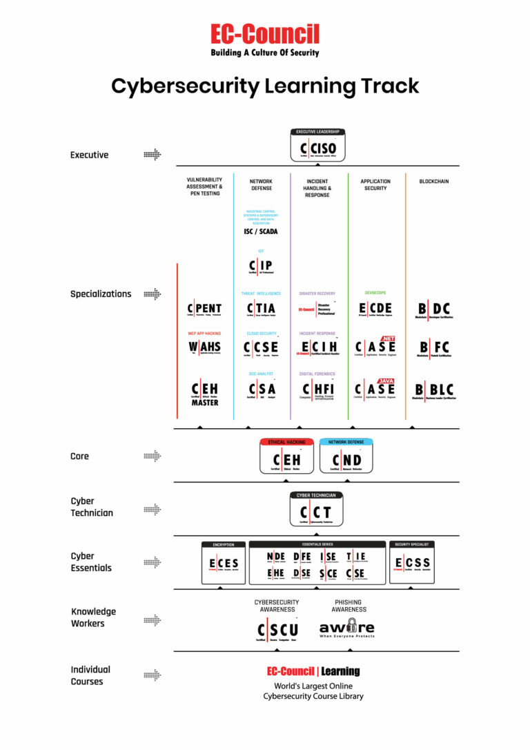 Cyber Incident Response Career Path | EC-Council