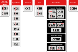 EC-Council Academia LATAM