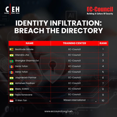 Identity Breach Response Focus of EC-Council’s CEH Compete Challenge