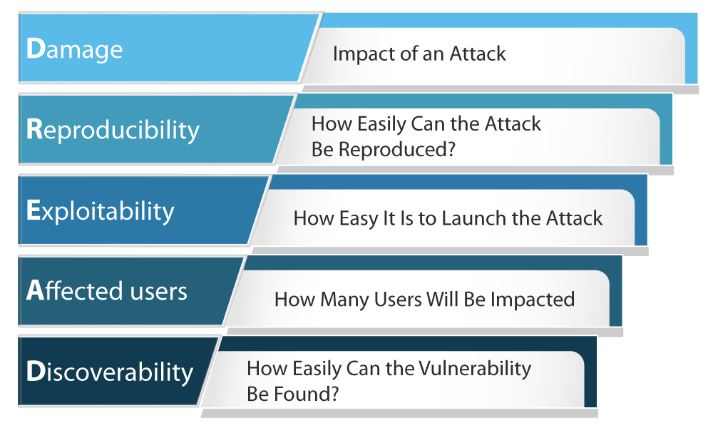 What is Cyber Threat Modeling | Importance of Threat Modeling | EC-Council