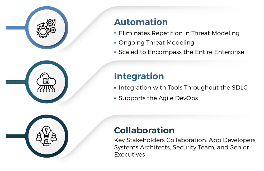 What is Cyber Threat Modeling | Importance of Threat Modeling | EC-Council