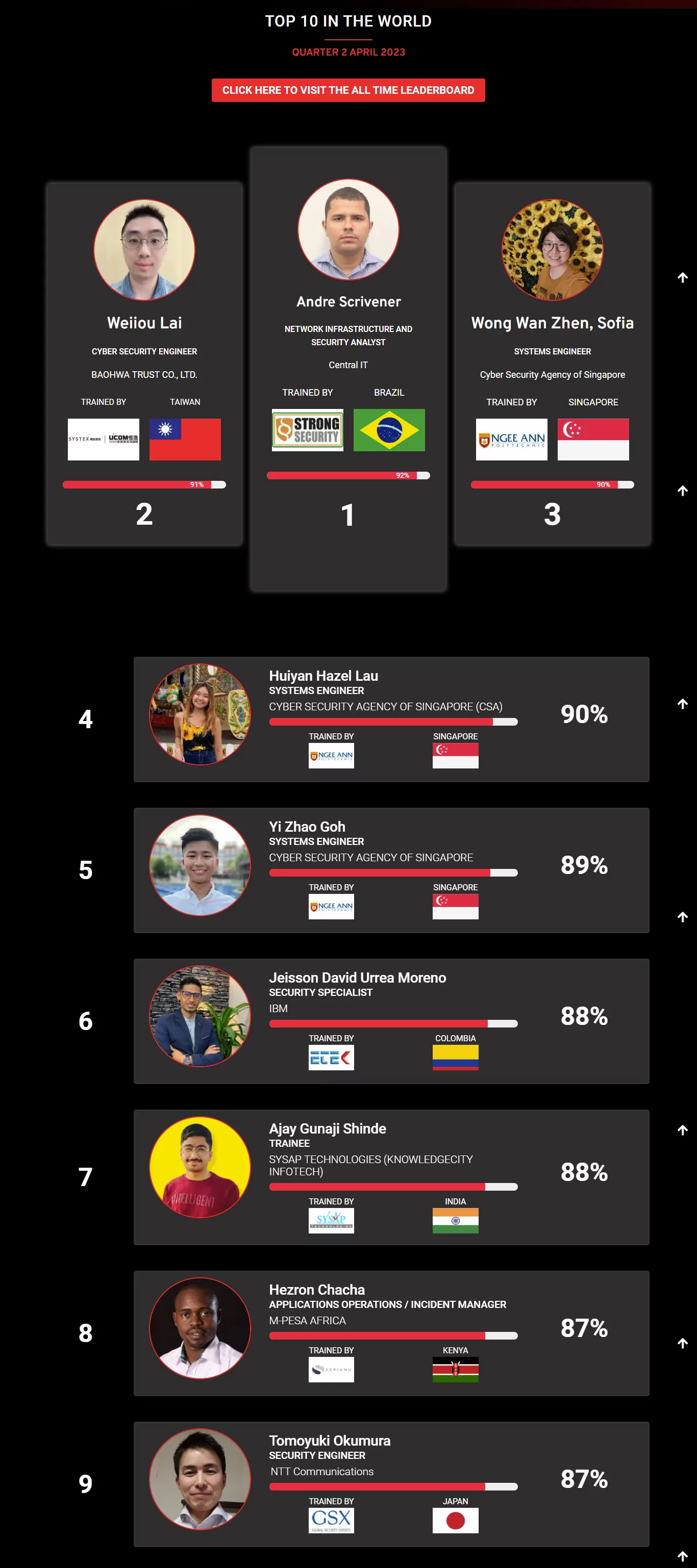 EC-Council Ethical Hacking Leaderboard | EC-Council